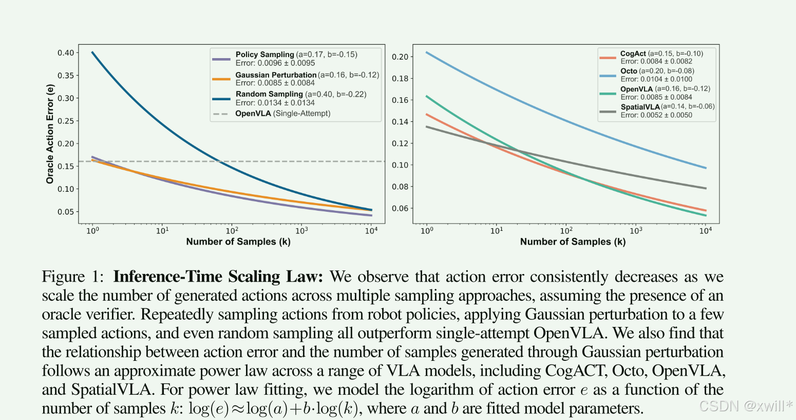 RoboMonkey: Scaling Test-Time Sampling and Verification for Vision ...