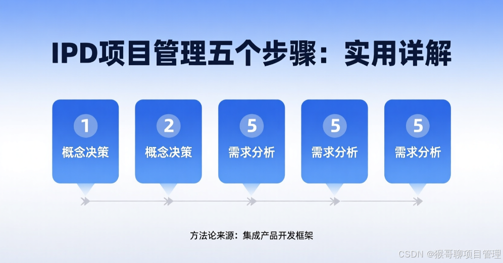 IPD项目管理五个步骤：实用详解_ipd流程分为几个阶段-CSDN博客