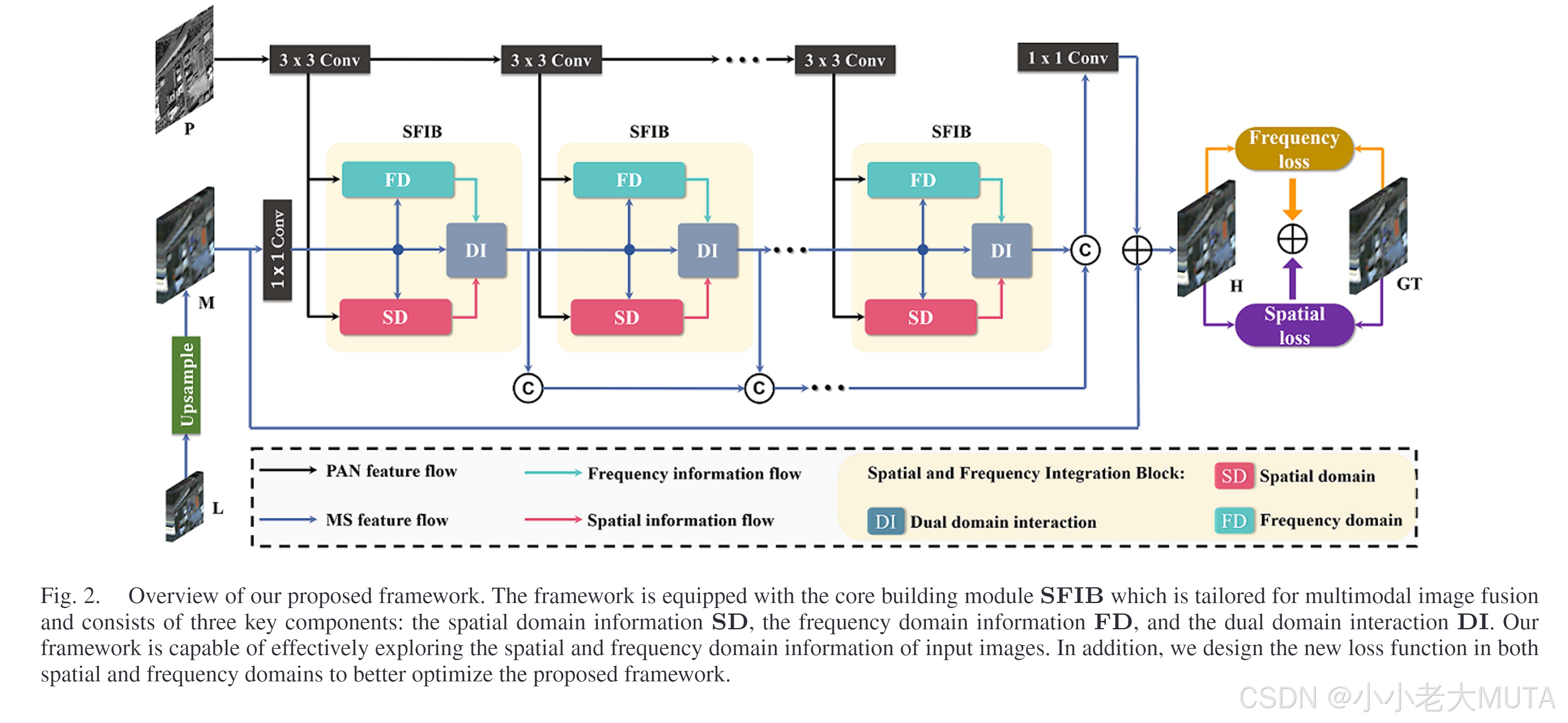 《A General Spatial-Frequency Learning Framework for Multimodal Image ...