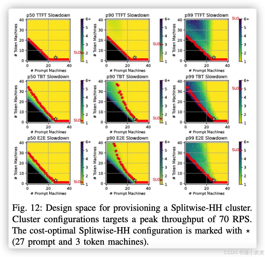 Splitwise Efficient Generative Llm Inference Using Phase Splitting Csdn博客