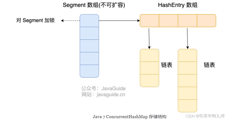 Concurrenthashmap面试必备的源码分析java8 Concurrenthashmap Segment源码 Csdn博客