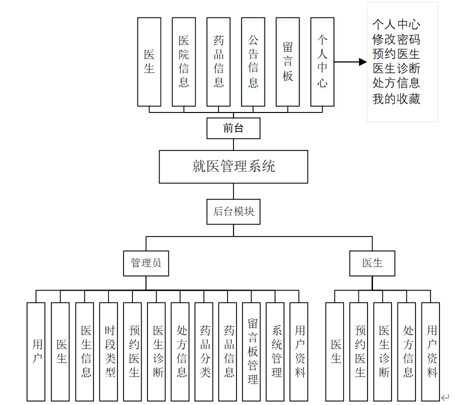 计算机毕业设计java就医管理系统 Java语言开发的医疗信息化管理系统 基于springboot框架的智慧医疗系统 Csdn博客