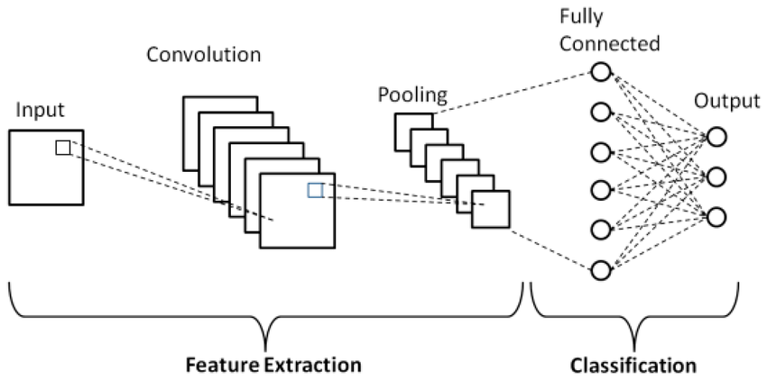 一文读懂经典深度学习模型—CNN、RNN、LSTM、Transformer、ViT_cnn模型-CSDN博客