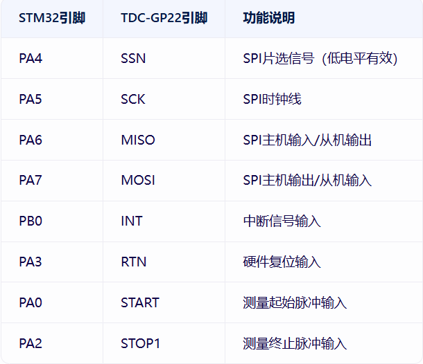 基于STM32G4使用TDC-GP22进行时间差的测量（HAL库学习笔记）-CSDN博客