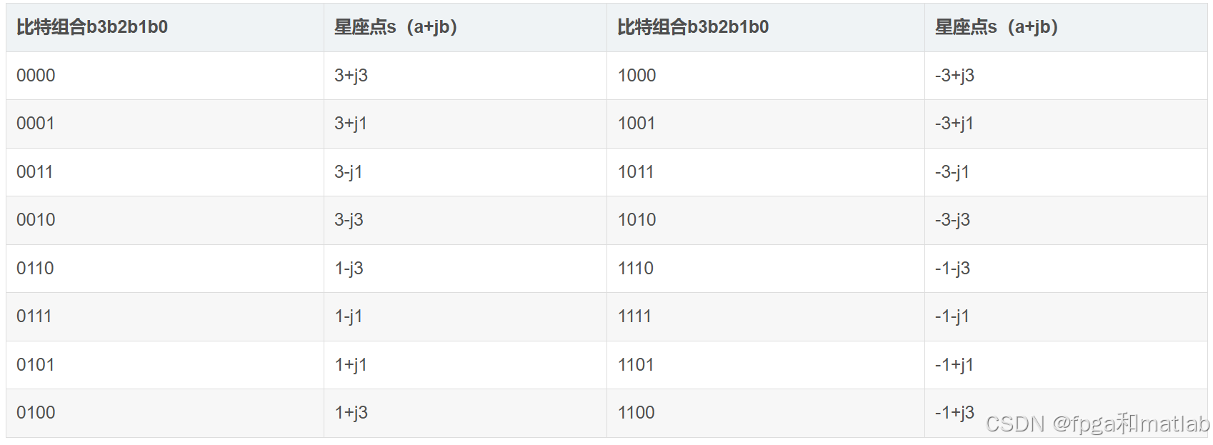 16QAM调制+软解调+FFT频偏估计+VV(Viterbi-Viterbi)相位同步通信系统matlab误码率仿真-CSDN博客