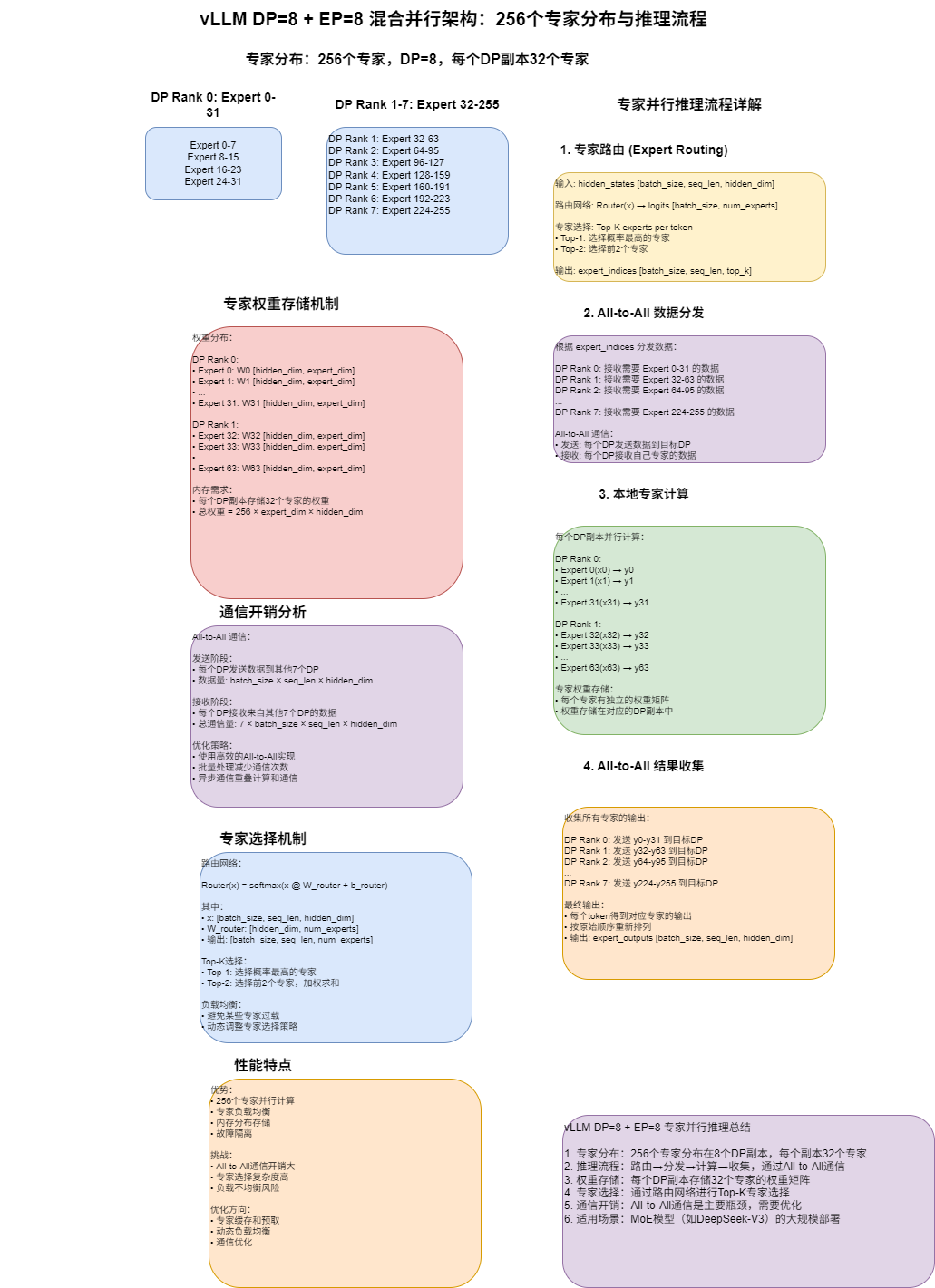 【vllm】源码解读：vLLM 中 DP=8 + EP=8 混合并行原理详解_vllm ep-CSDN博客