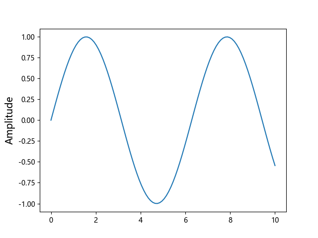【Matplotlib】plt.ylabel() 函数：设置 Y 轴标签（Label）-CSDN博客
