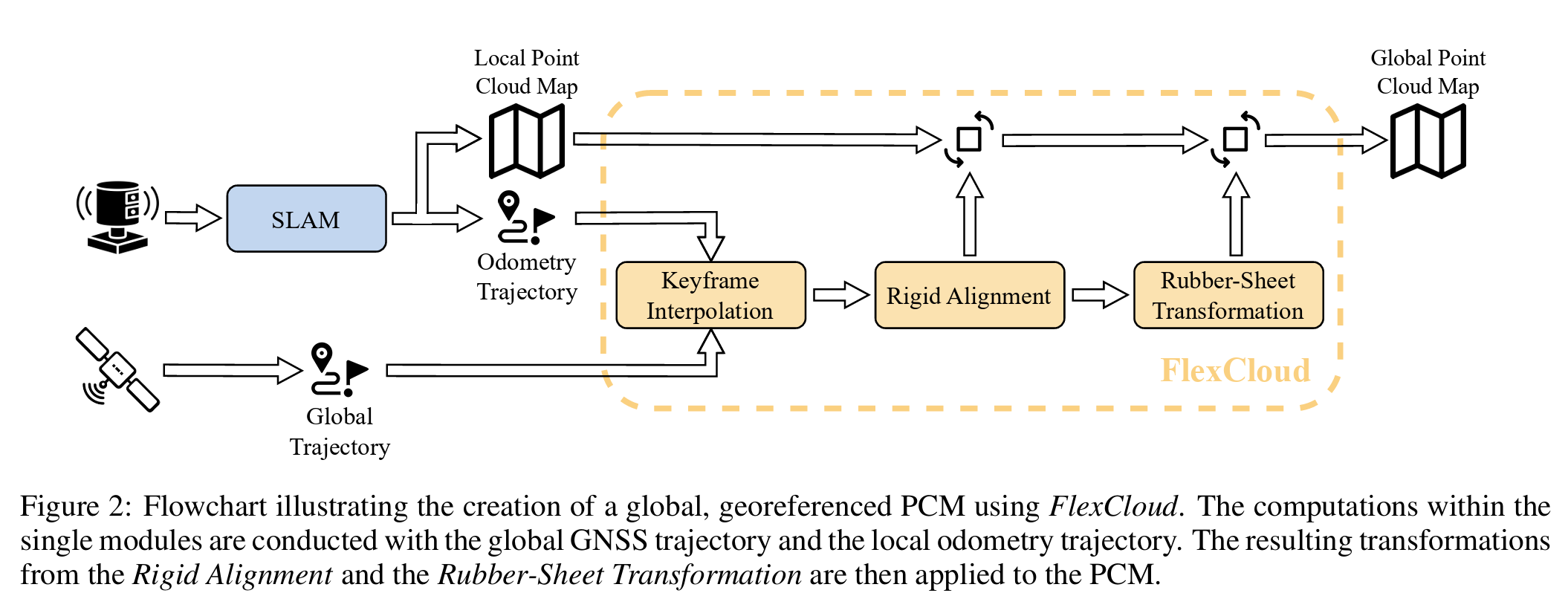 论文速报《FlexCloud: 点云地图的直接、模块化地理配准和漂移校正》_flexcloud: direct, modular georeferencing and drif-CSDN博客