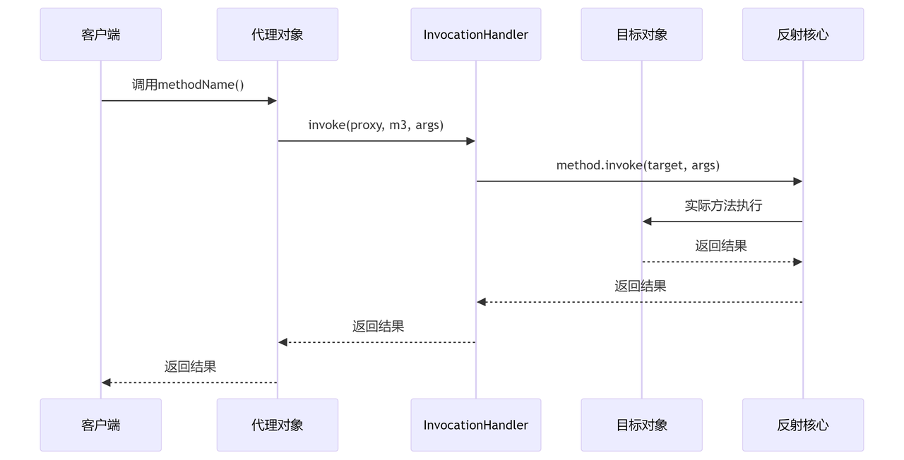 Spring aop-CSDN博客