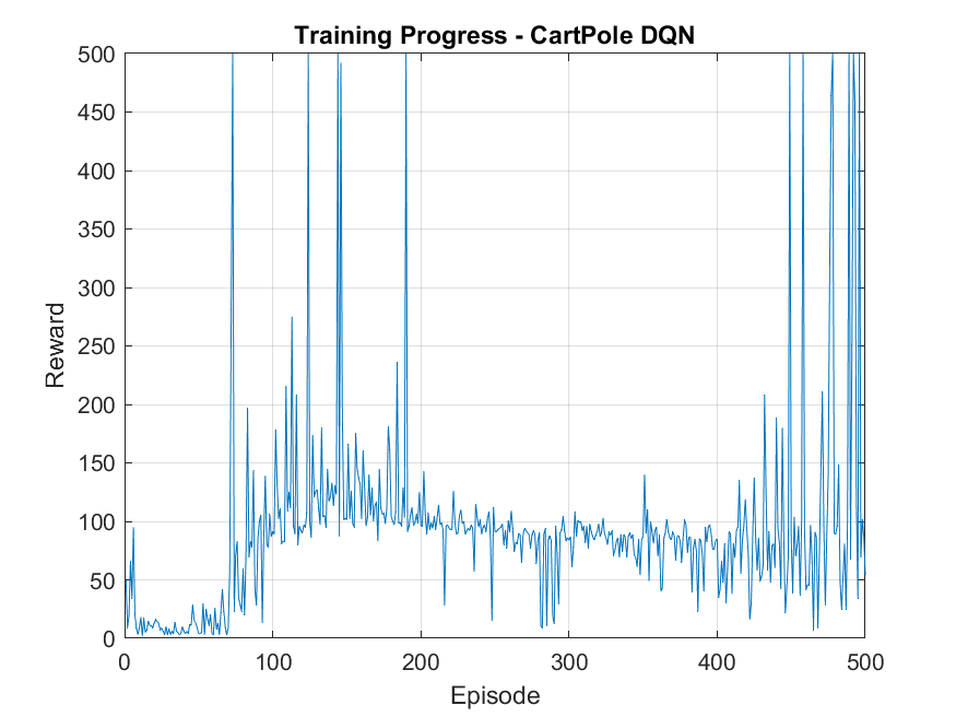 基于深度强化学习的Q网络(DQN)智能体，用于解决经典的CartPole平衡任务研究（Matlab代码实现）-CSDN博客