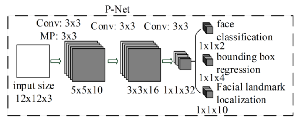 MTCNN 人脸检测技术揭秘：原理、实现与实战(附代码)_mtcnn 实战-CSDN博客