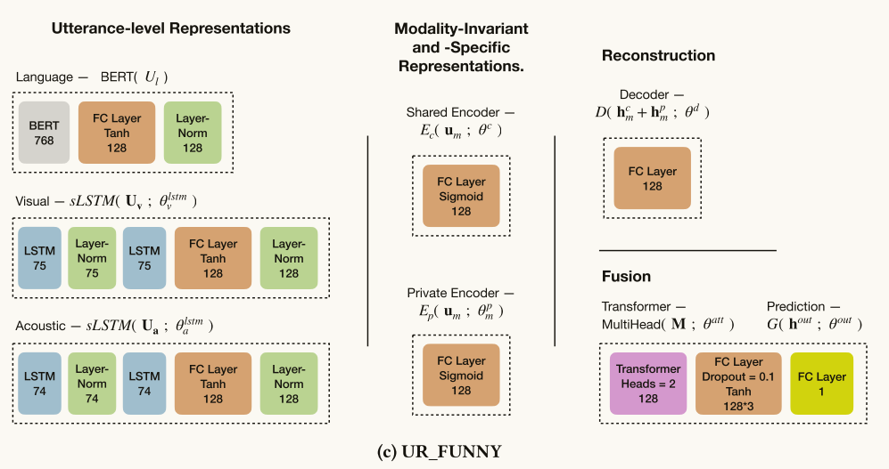 MISA论文_misa模型-CSDN博客