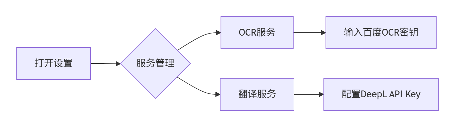 【GitHub项目推荐-- STranslate：轻量级跨平台翻译OCR利器】_stranslate github-CSDN博客