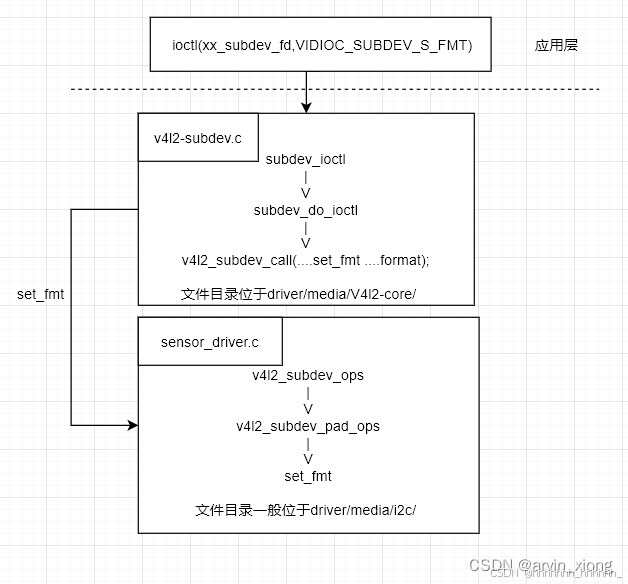 V4L2框架视频sensor模块驱动开发汇总_如何使用 v4l2 设备驱动框架注册设备-CSDN博客