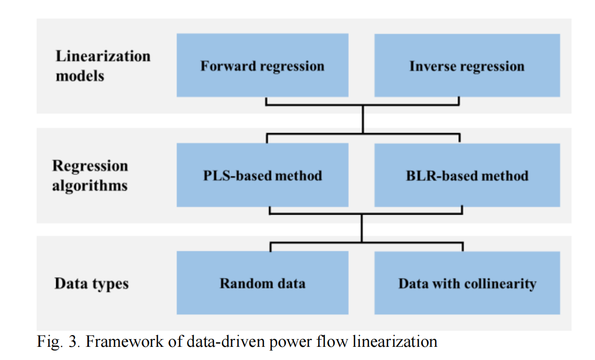 数据驱动的电力系统潮流线性化：回归方法【IEEE5节点】（Matlab代码实现）-CSDN博客