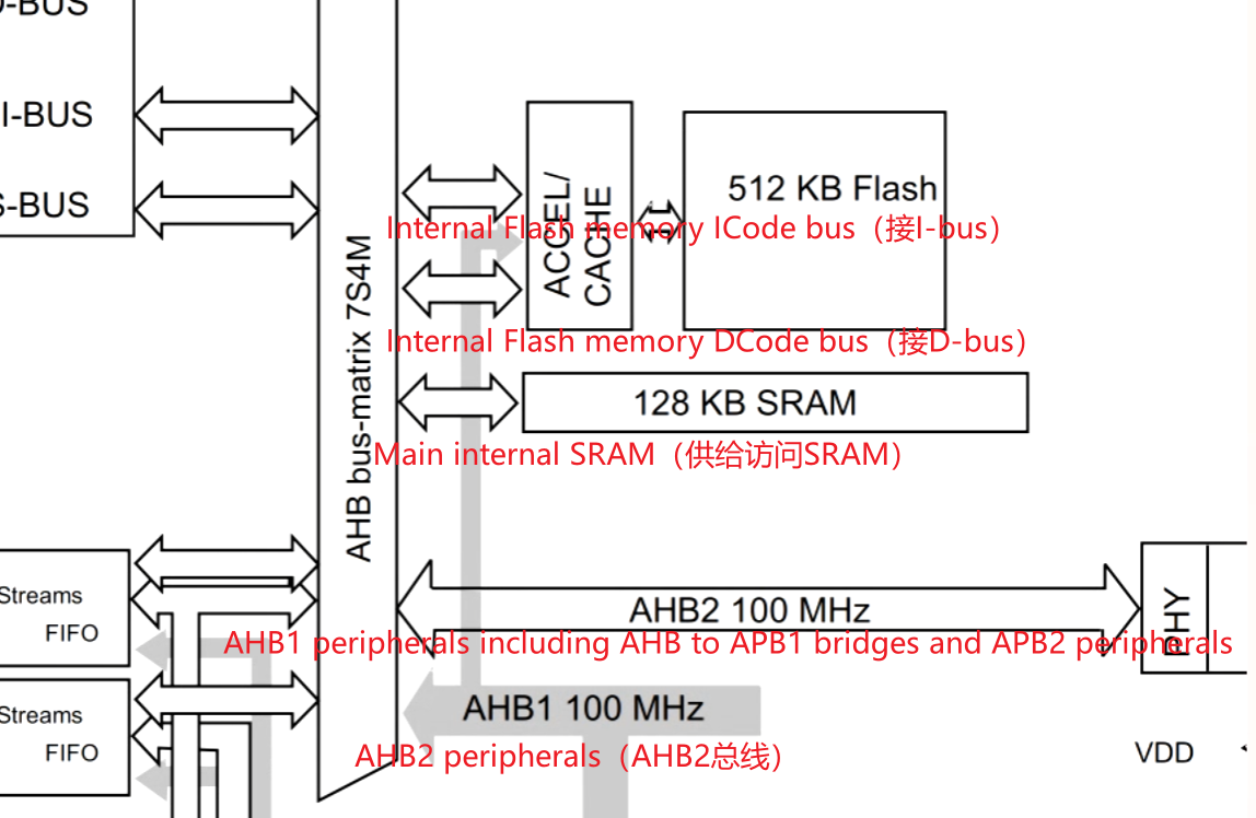 ARM处理器总线架构解析：iCode、D-code、S-Bus与总线矩阵_code-bus-CSDN博客