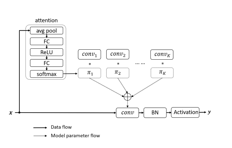 学习日记25：Selective Kernel Networks+Dynamic Convolution: Attention over Convolution Kernels-CSDN博客