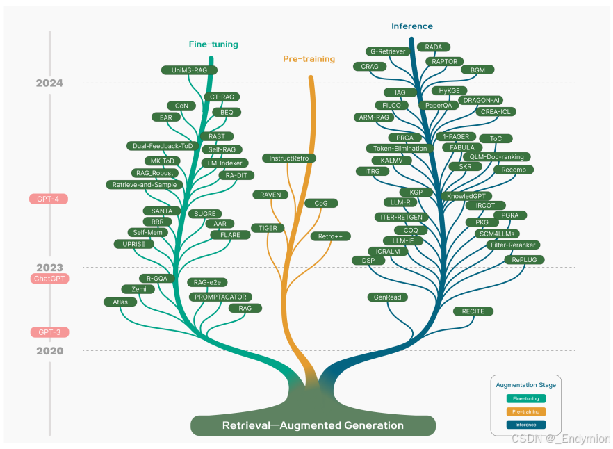 RAG综述推荐：Retrieval-Augmented Generation for Large Language Models: A Survey_rag evaluation: a ...