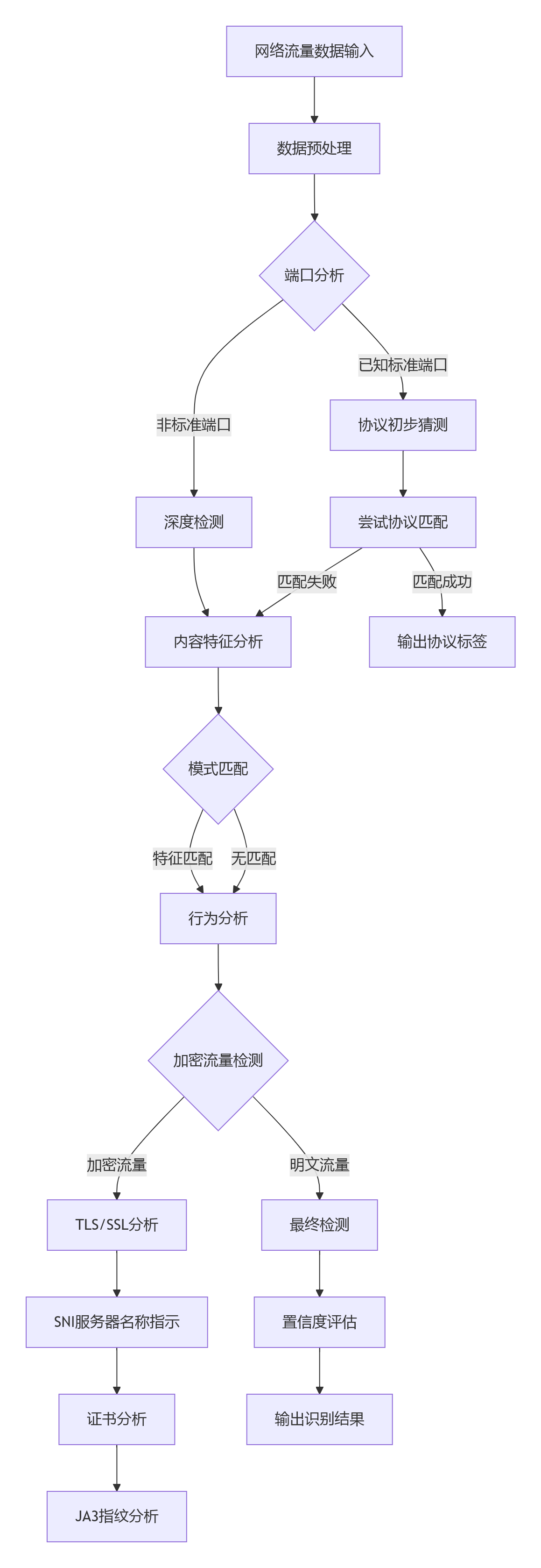 nDPI、Suricata与Zeek深度解析：架构、流程与拓扑_suricata架构图-CSDN博客