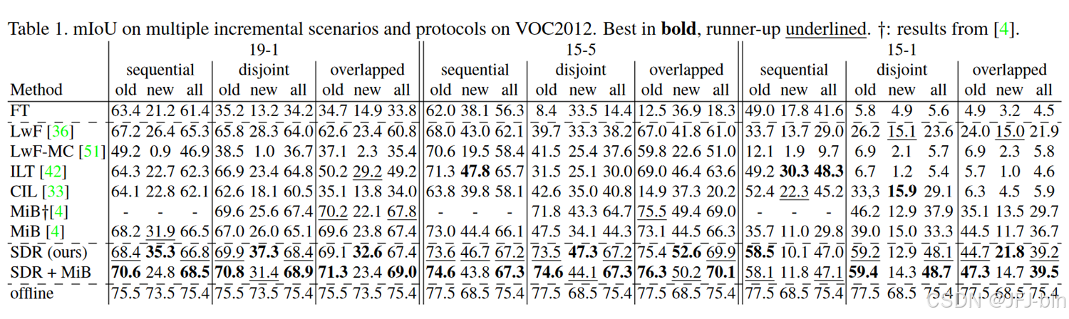 CSS持续语义分割论文阅读（三）--Continual Semantic Segmentation via Repulsion-Attraction of Sparse and ...
