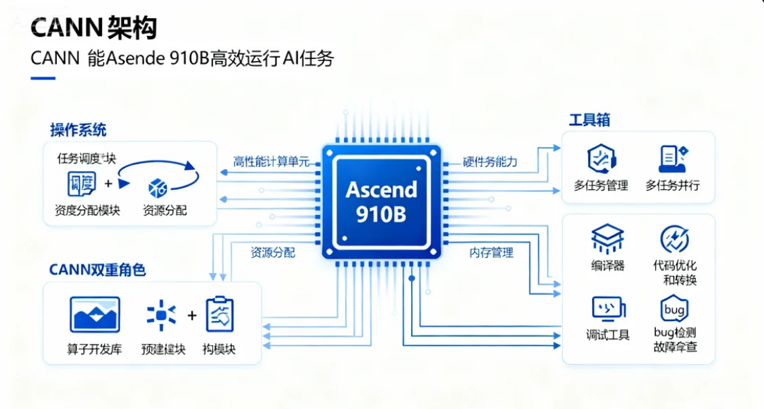 CANN训练营第二季笔记（1）Ascend C算子基础入门学习与实践-CSDN博客