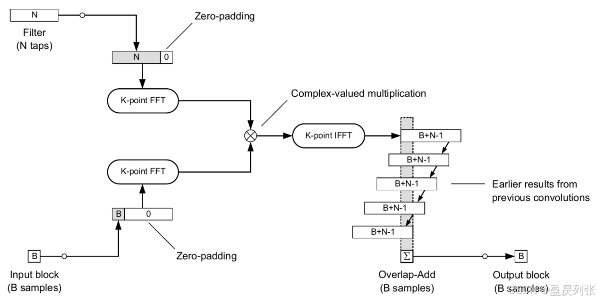 快速卷积算法_Overlap-Add(一)-CSDN博客
