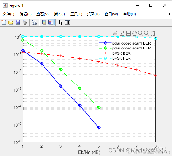 【matlab源码 第231期】基于matlab的polar码编码译码仿真,对比scsclbpscanssc等译码算法误码率。polar码matlab仿真 Csdn博客