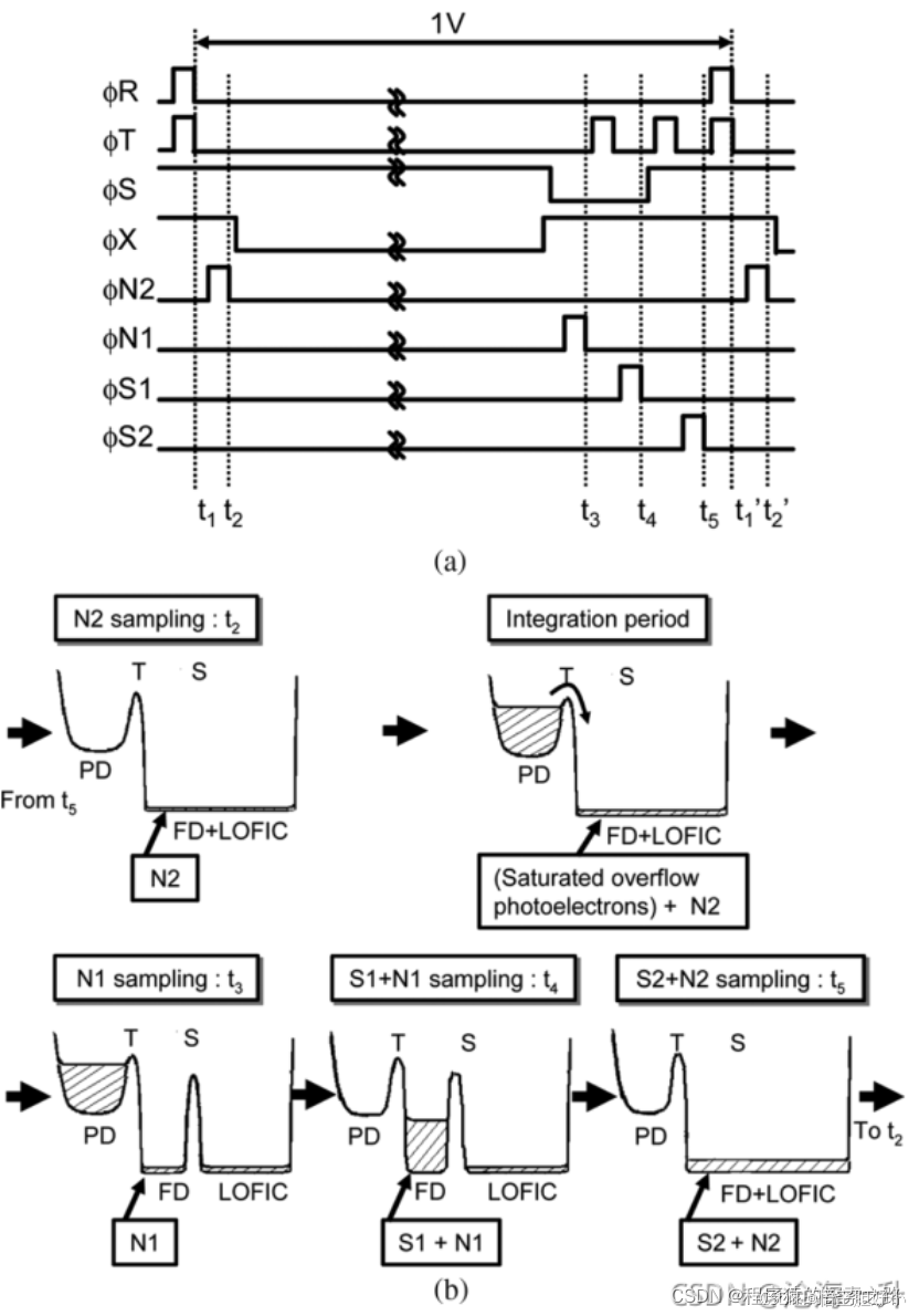 CMOS图像传感器系列--(四)HDR之LOFIC技术-CSDN博客