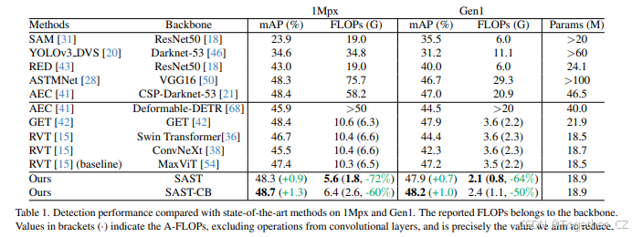 SCST：Scene Adaptive Sparse Transformer for Event-based Object Detection—基于事件的目标检测的场景自适应稀疏 ...