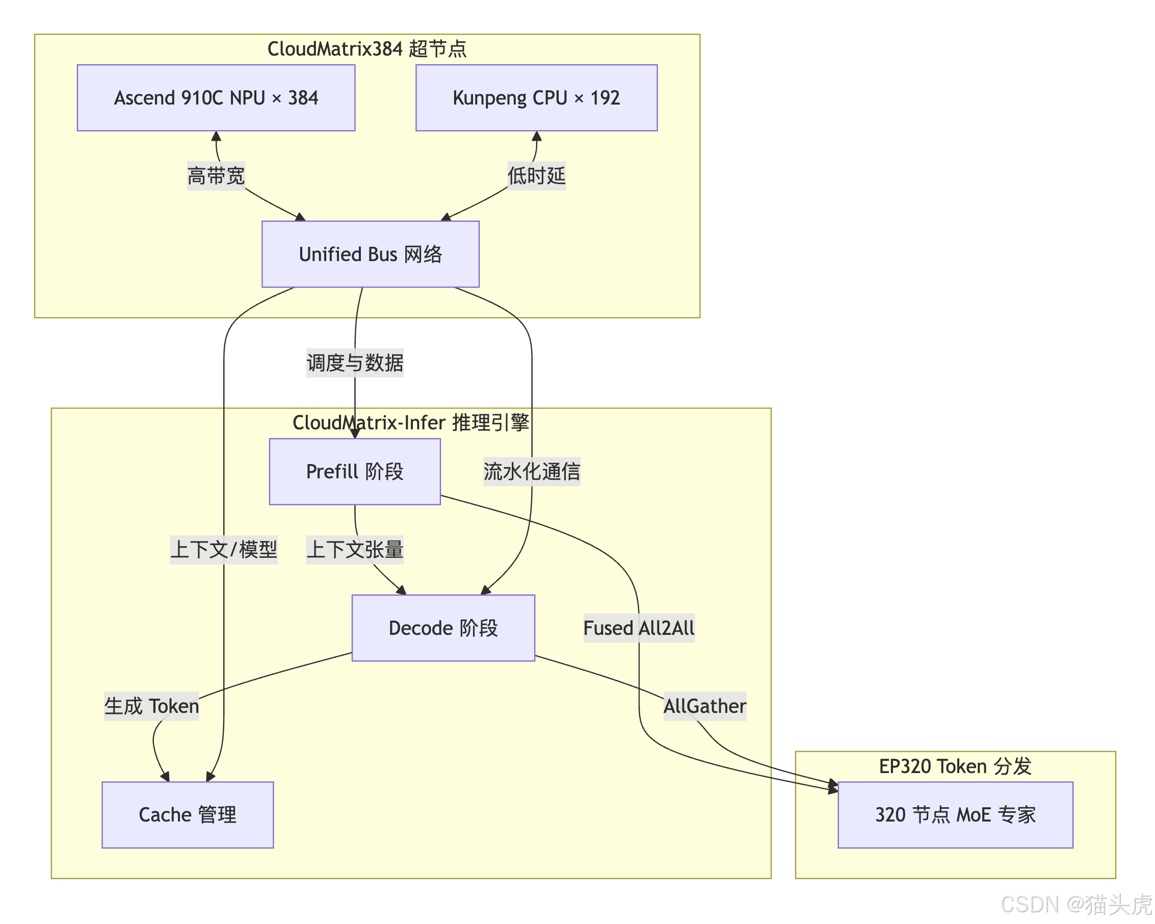 如何在 CloudMatrix 384 超节点上部署 DeepSeek 大模型：业界首次公开非英伟达体系下解决此类技术难题的论文_serving large language models ...