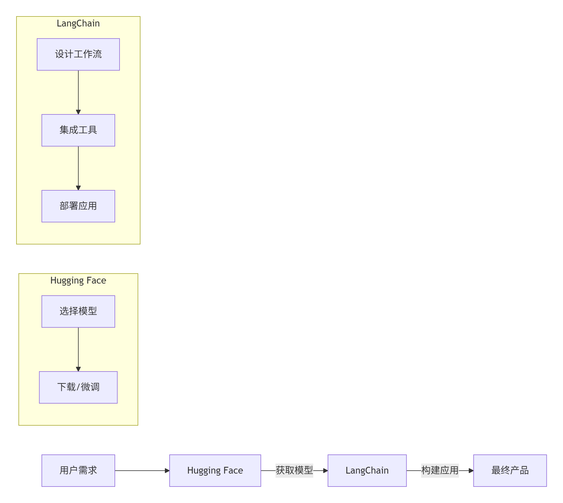 Hugging Face和langchain的区别_langchain与huggingface-CSDN博客