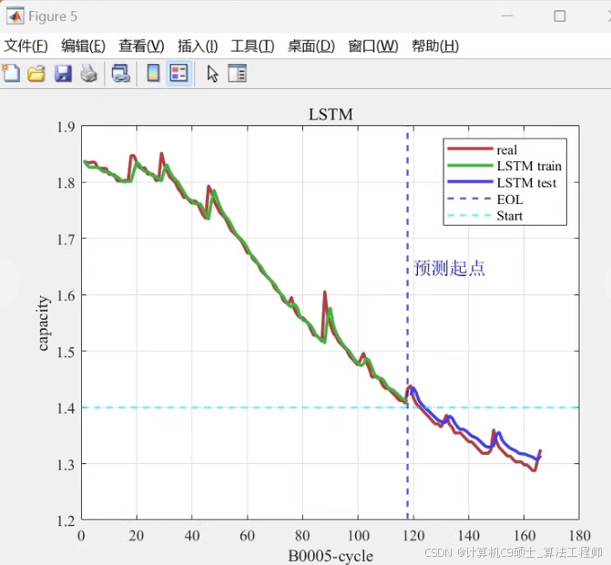 Matlab 中如何构建实现 基于lstm的电池容量提取和锂电池剩余寿命预测系统nasa电池健康估算matlab Csdn博客