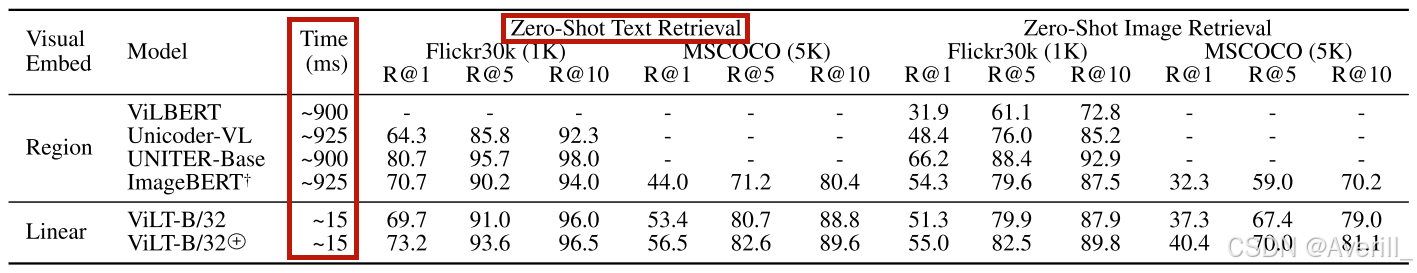 【论文阅读】多模态——ViLT-CSDN博客