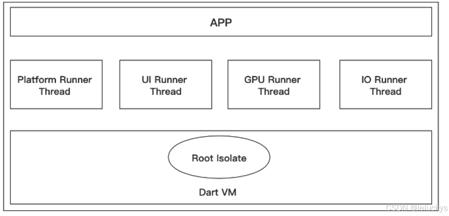 flutter 专题四十六 Flutter渲染之Widget、Element、RenderObject_flutter container与element-CSDN博客