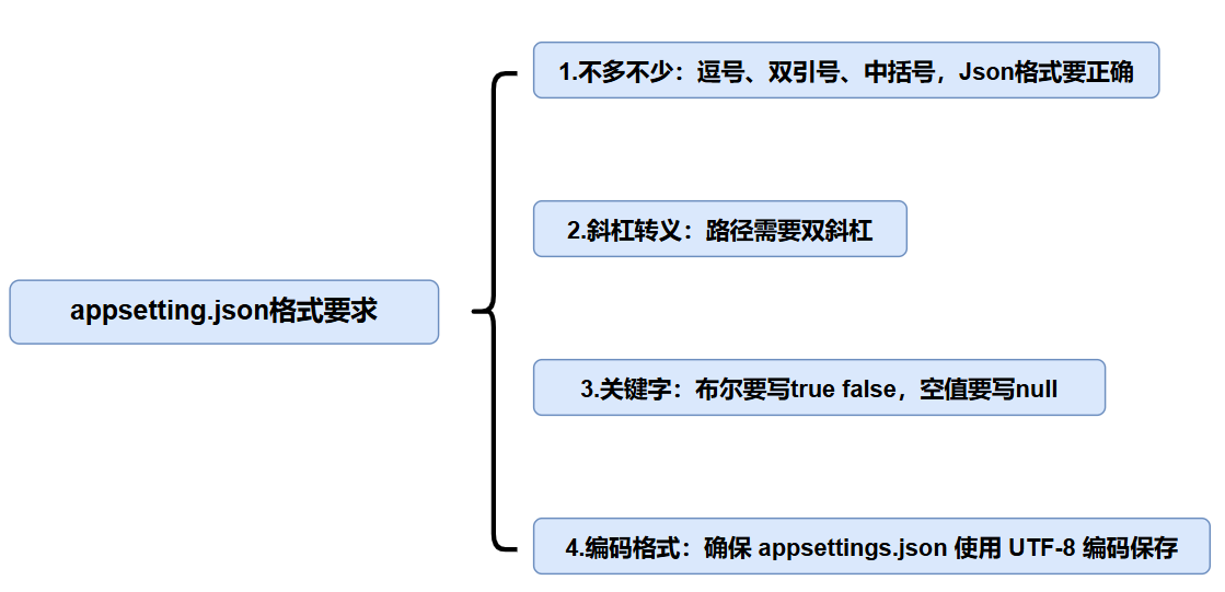 Web开发：ABP框架6——解析 appsettings.json 配置与获取 Options 选项_abp框架中将配置文件中的值存入全局静态类 完整代码-CSDN博客