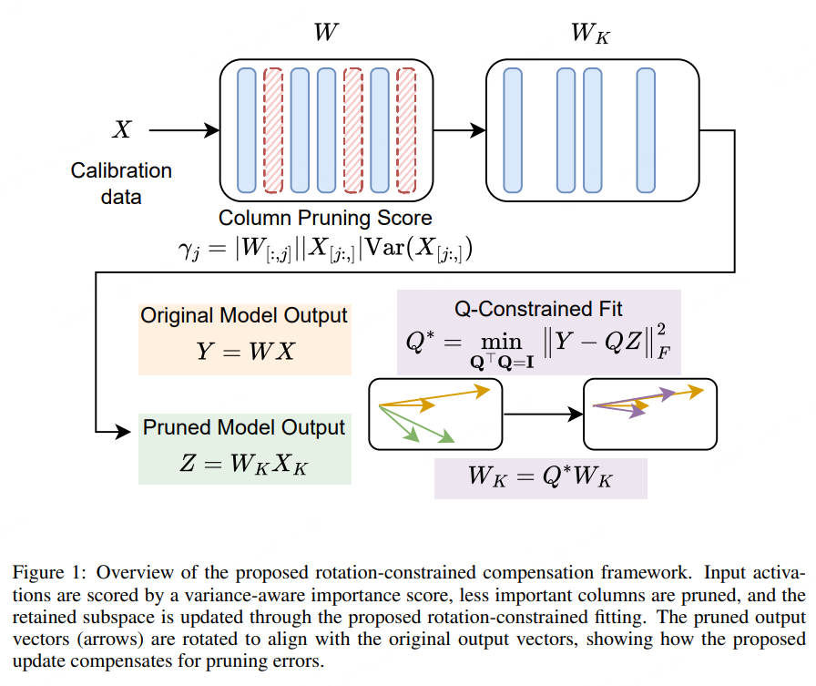 RCPU: ROTATION-CONSTRAINED ERROR COMPENSATION FOR STRUCTURED PRUNING OF ...