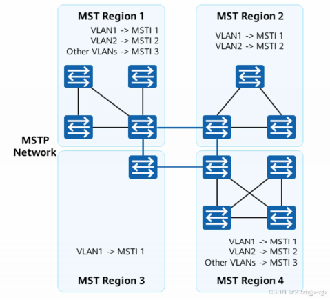 HCIP-多生成树MSTP-CSDN博客