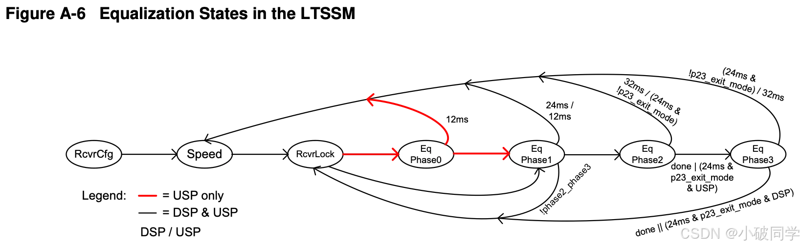 PCIe学习笔记（4）链路均衡介绍_pcie 均衡-CSDN博客