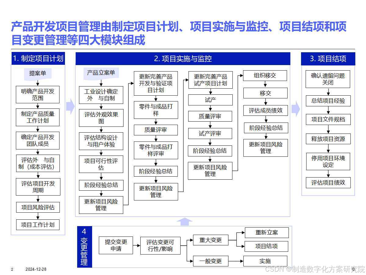 IBM产品研发项目管理管理方法论及项目管理流程_ibm项目管理方法论-CSDN博客