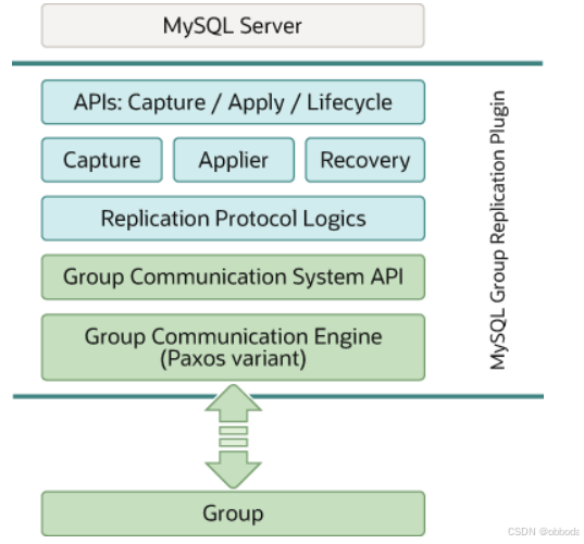 mysql8.0使用MGR实现高可用_mysql mgr-CSDN博客