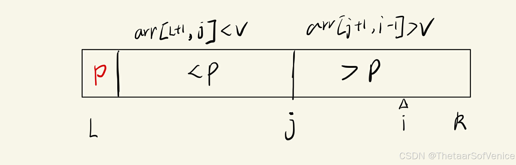 数据结构与算法（java语言）之快速排序算法java 数据结构快速排序 Csdn博客 6721