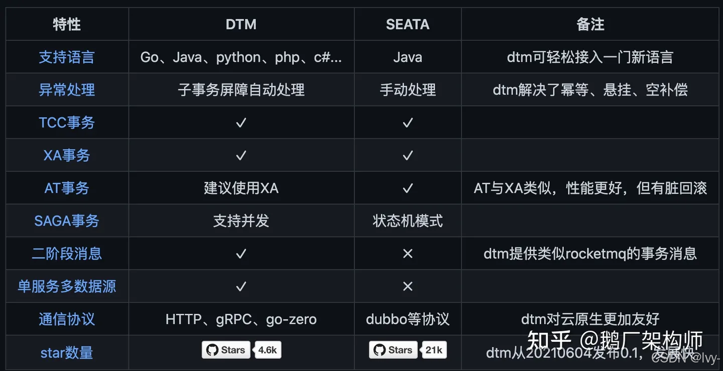 [SQL] 一致性问题 | seata | DTMk框架_dtm seata-CSDN博客