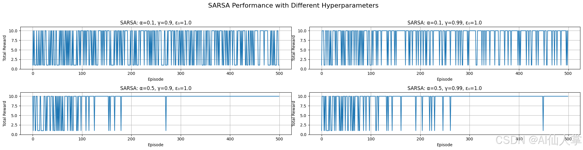 SARSA 算法详解：python从零实现_python设计实现sarsa算法-CSDN博客