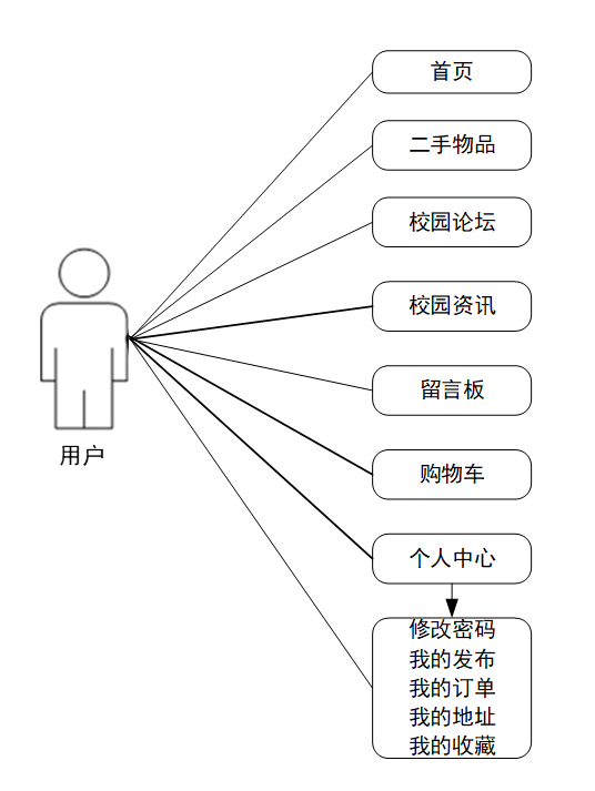 计算机毕业设计java基于java的校园二手交易平台 基于java的校园二手交易系统开发与实现 Java技术驱动的校园二手交易管理平台设计基于java的二手商品交易平台的设计 Csdn博客