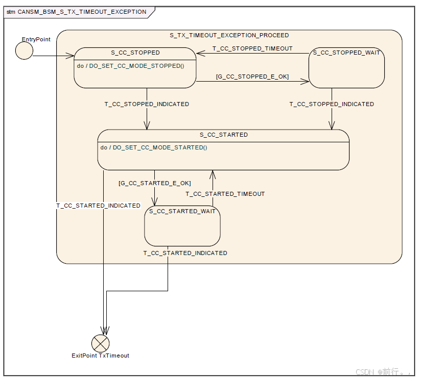 【CP AUTOSAR】CanSM(CANStateManager)分析和使用_autosar cansm-CSDN博客
