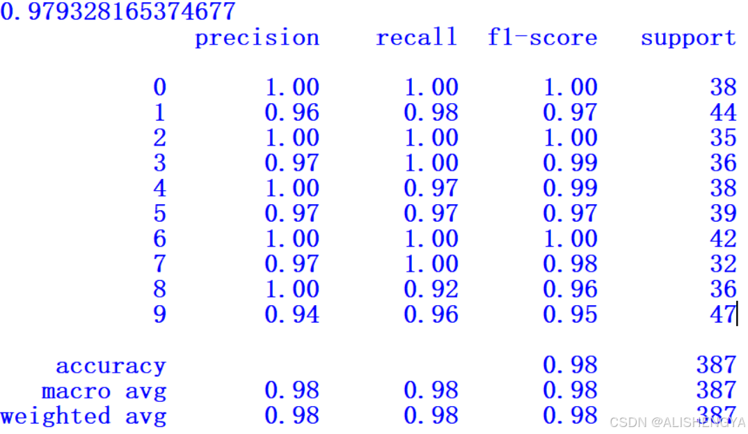 用python实现k近邻算法用于手写数字识别详细过程（含首次调试运行）python 手写字体 Knn Csdn博客