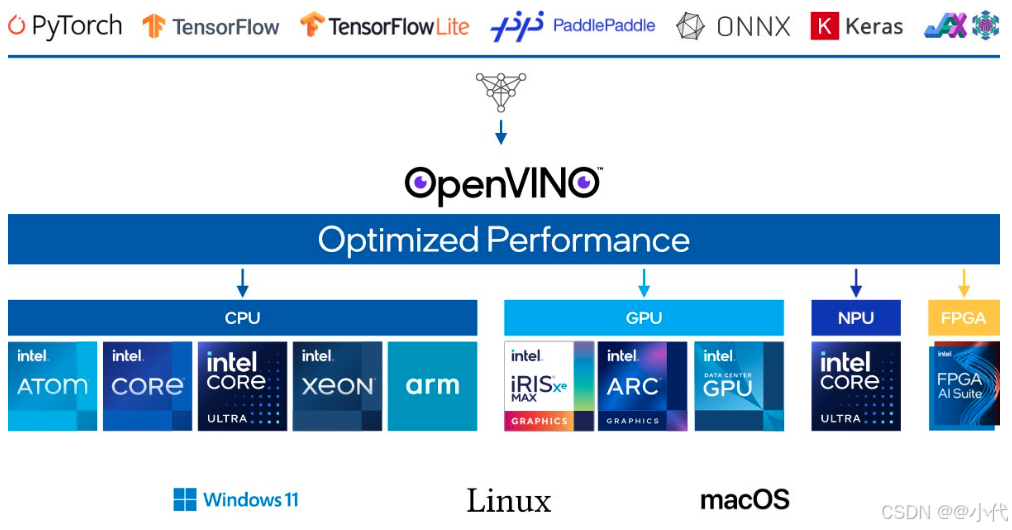 OpenVINO教程（一）：架构原理解析、安装配置与初步体验-CSDN博客