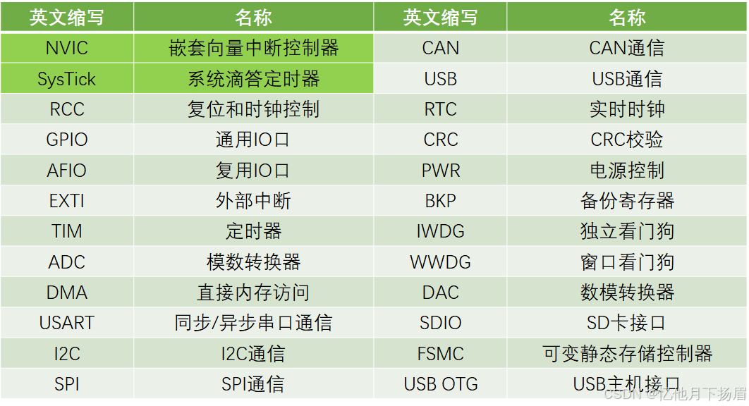 STM3简介-CSDN博客