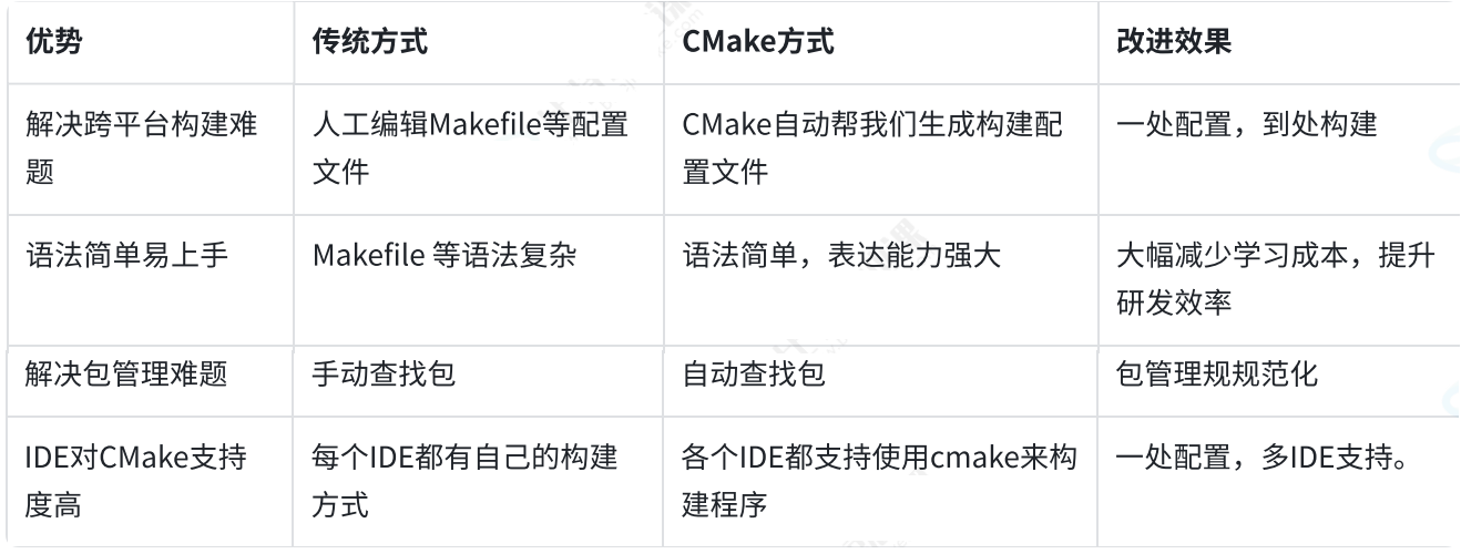 CMake基本使用_cmake ..-CSDN博客