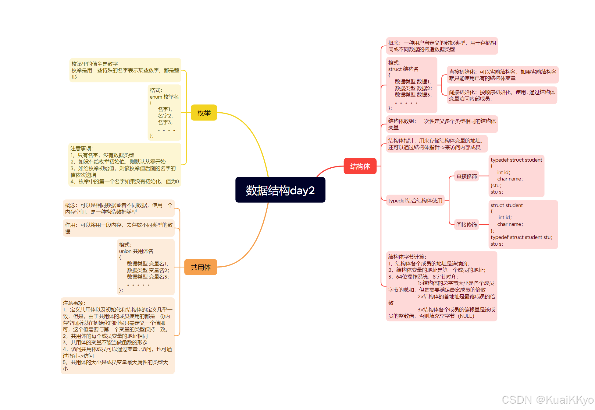 七月六日数据结构day3-CSDN博客
